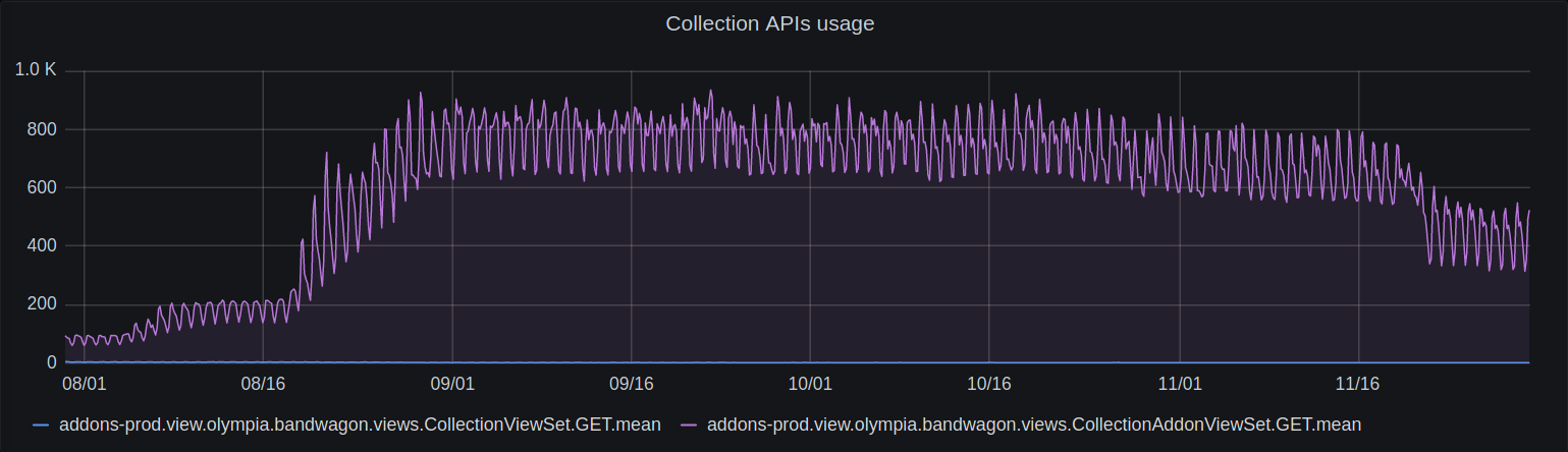 Addons Server Requires Increasing Amount Of Instances Starting From 