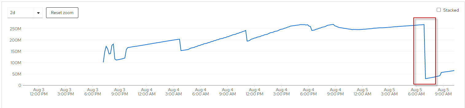 Linear increase in memory consumption with idle consumer · Issue #833 · confluentinc/confluent ...