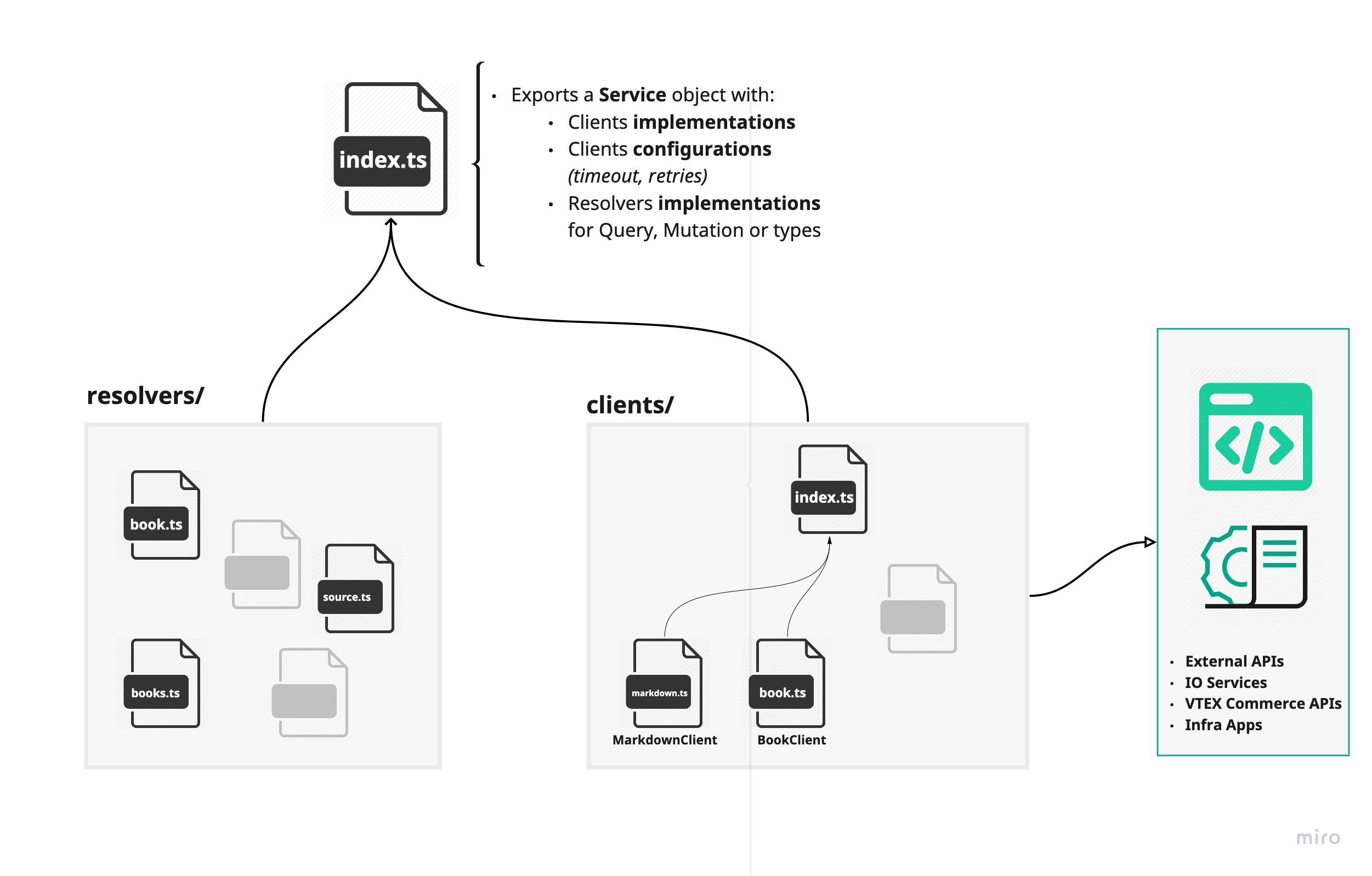 Graphql Example