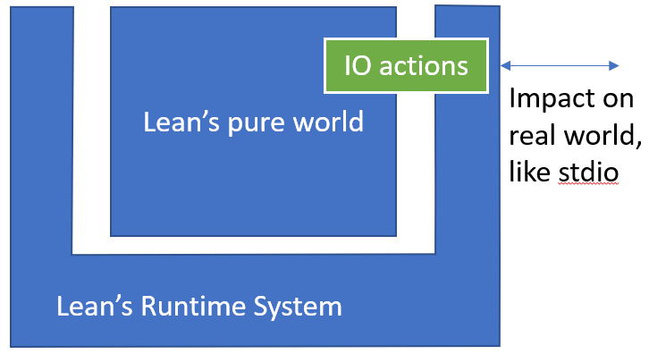 running-a-program typos and clarifications · Issue #40 · leanprover/fp-lean · GitHub