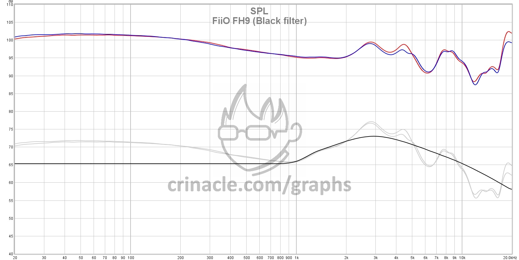 fiio fh9 measured by crinacle, would have generated my self but having ...