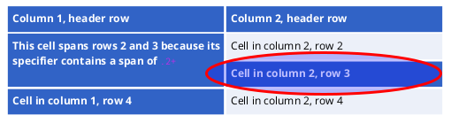 Header column shows in next column when spanning cells · Issue #1944 · asciidoctor/asciidoctor ...