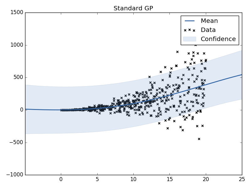 Gaussian Processes with Input-dependent Noise Variance · Issue #669 · SheffieldML/GPy · GitHub