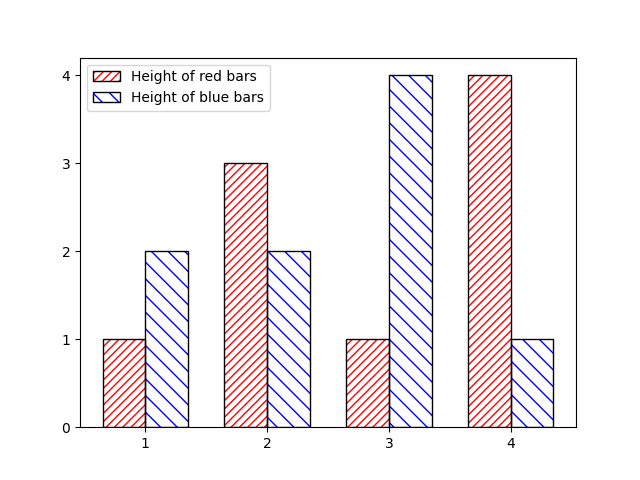 Enh Different Edgecolor And Hatch Color In Bar Plot · Issue 26074 · Matplotlibmatplotlib 