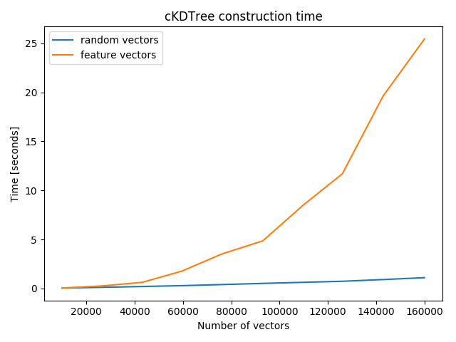 scipy.spatial.cKDTree construction slow for some datasets · Issue #11595 · scipy/scipy · GitHub