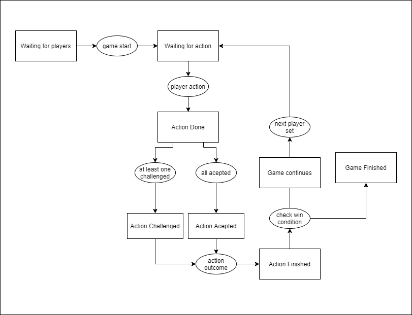 GitHub - Byronamh/decentralized-coup: The game coup, but made in JS in a p2p network