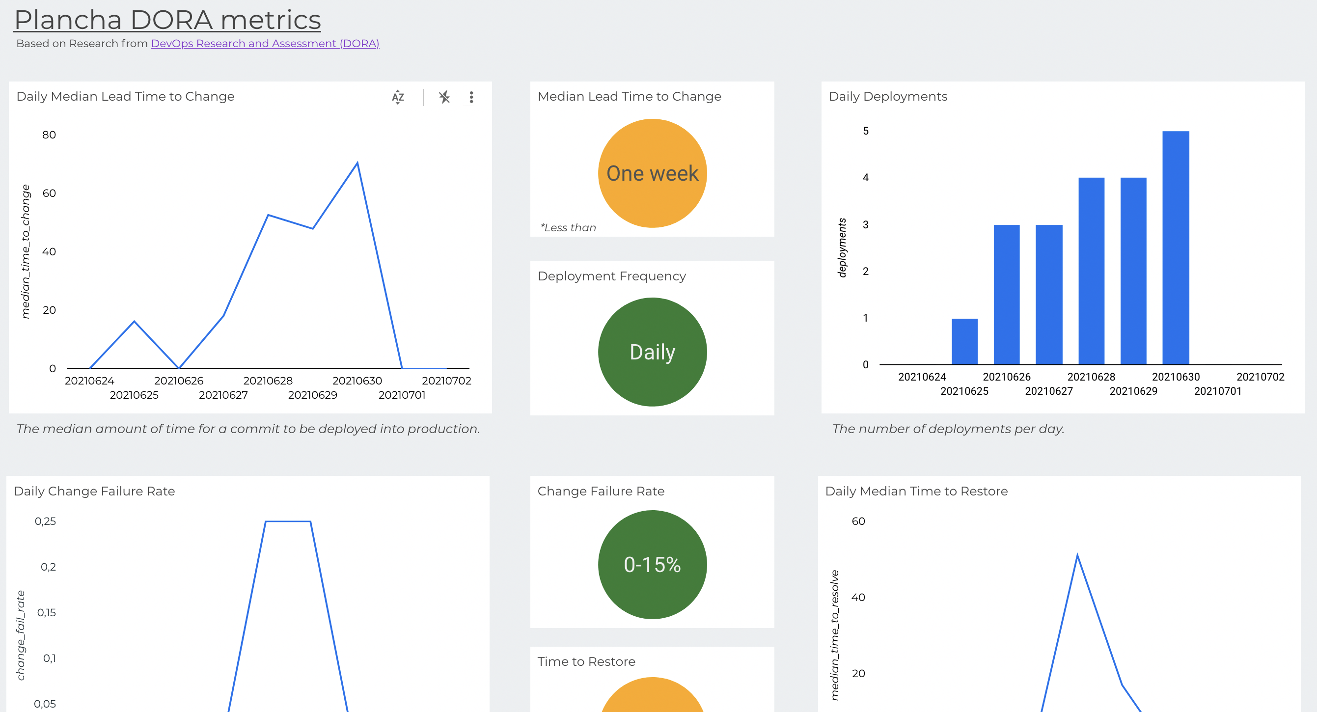 Dataset query returned no results · Issue #152 · dora-team/fourkeys · GitHub