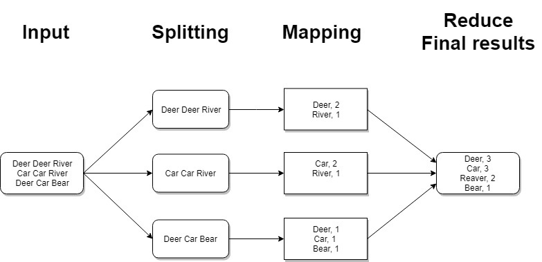 GitHub - eighthgene/MapReduce-actor-implementation