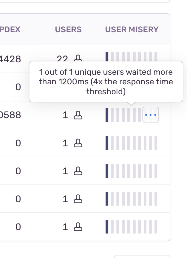 Create an ambiguous column 'interest icon' with a BS calculation that takes pages viewed + time ...
