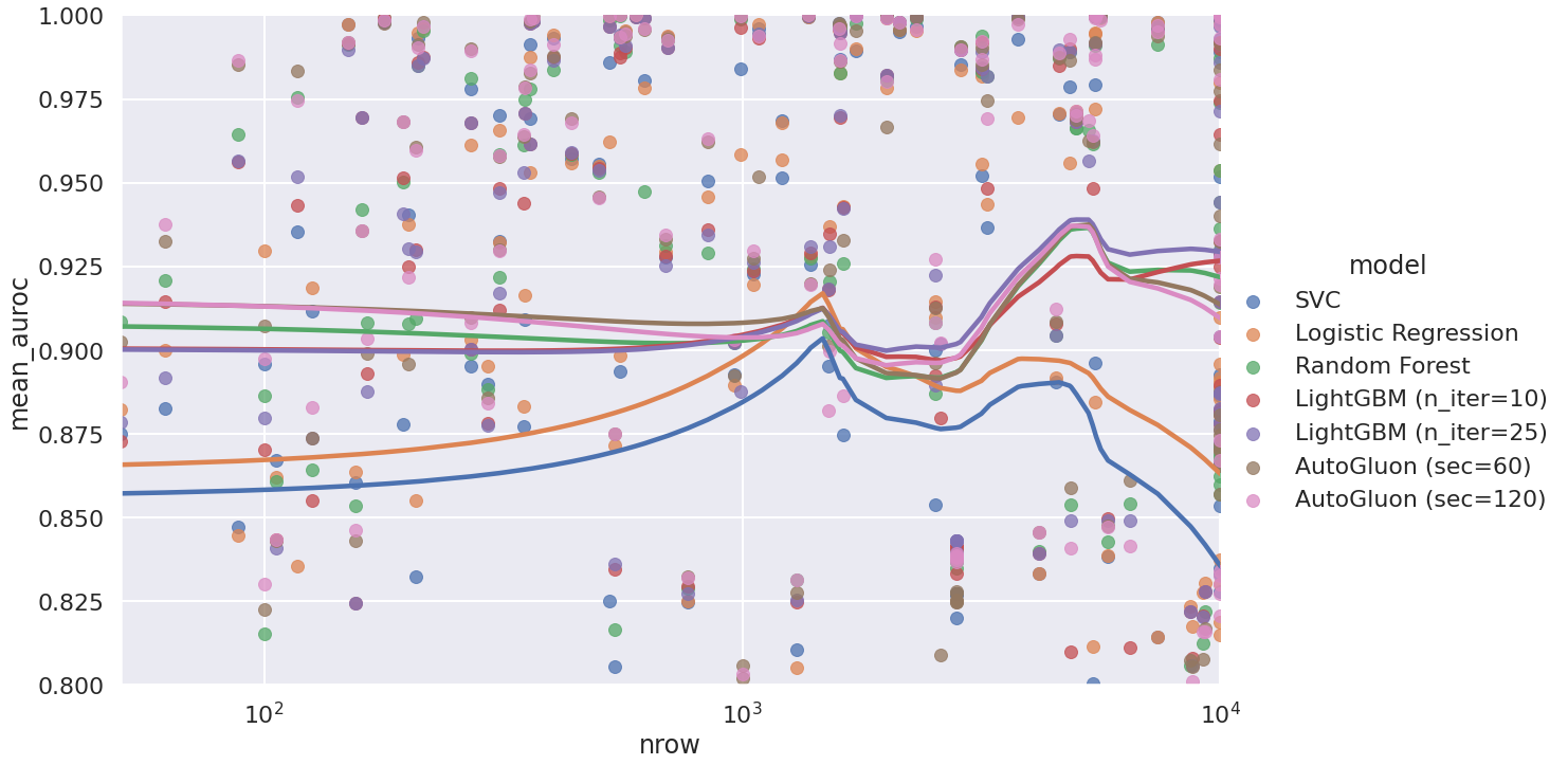 Autogluon For Very Small Datasets · Issue 833 · Autogluonautogluon · Github