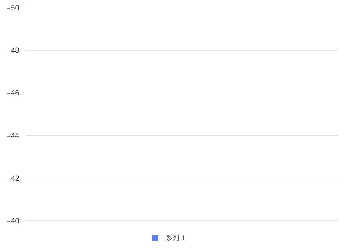 数据都是负数的时候对比例尺设置最大值失效 · Issue #4412 · antvis/G2 · GitHub
