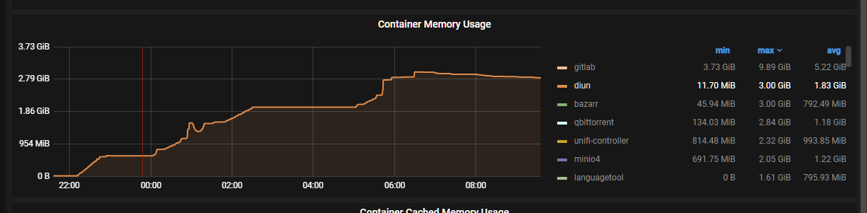 High Memory Usage? · Issue #293 · crazy-max/diun · GitHub