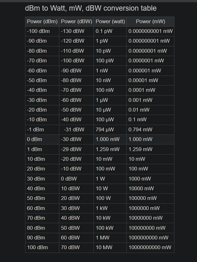 dBm dB 차이, dBm에서 mW로 바꾸는 방법 : 네이버 블로그
