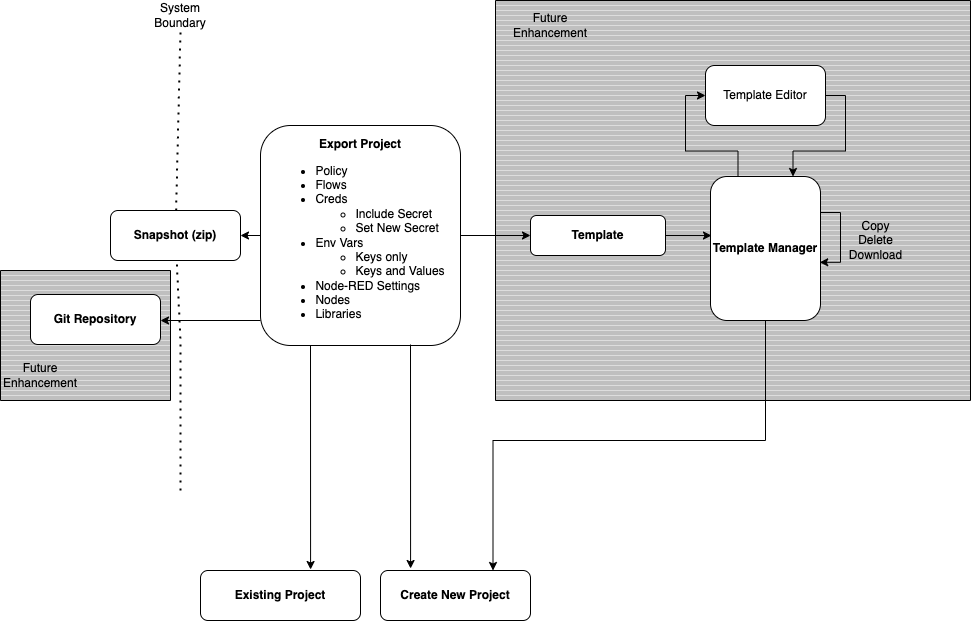 Export Project · Issue #268 · FlowFuse/flowfuse · GitHub