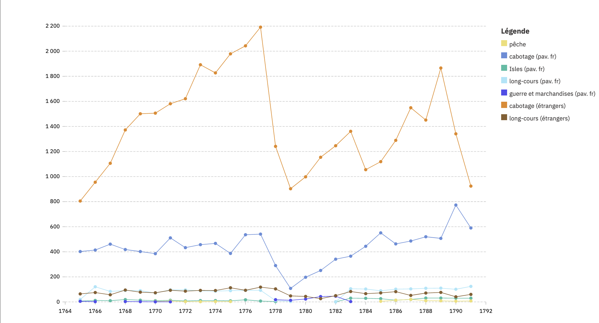 Linechart improvements · Issue #45 · medialab/portic-storymaps-2022 · GitHub