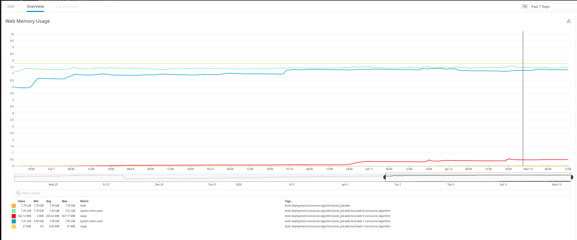 Investigate memory usage in long-running "algorithm v3" environment · Issue #5020 · concourse ...