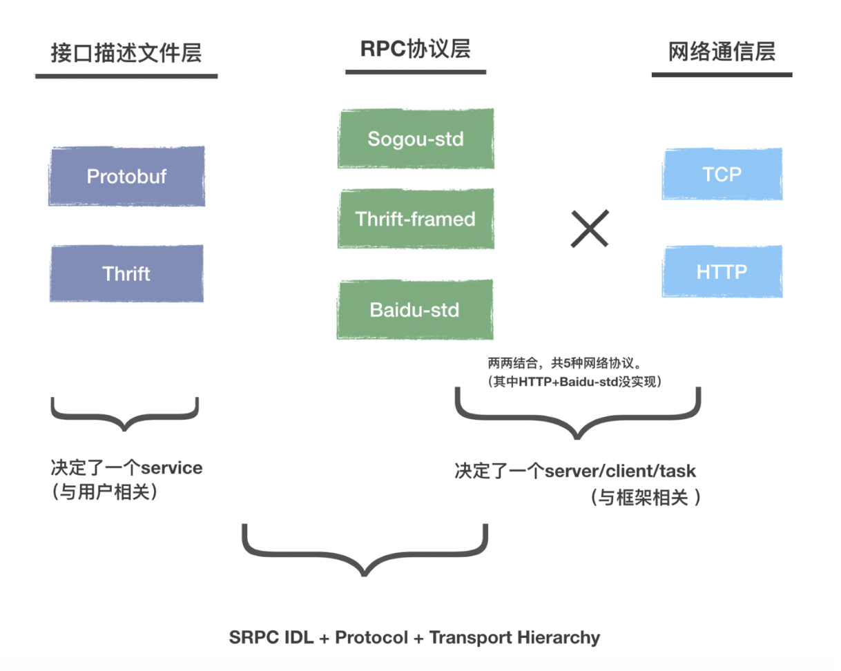 [自荐]srpc--搜狗自研RPC系统 · Issue #1470 · 521xueweihan/HelloGitHub · GitHub