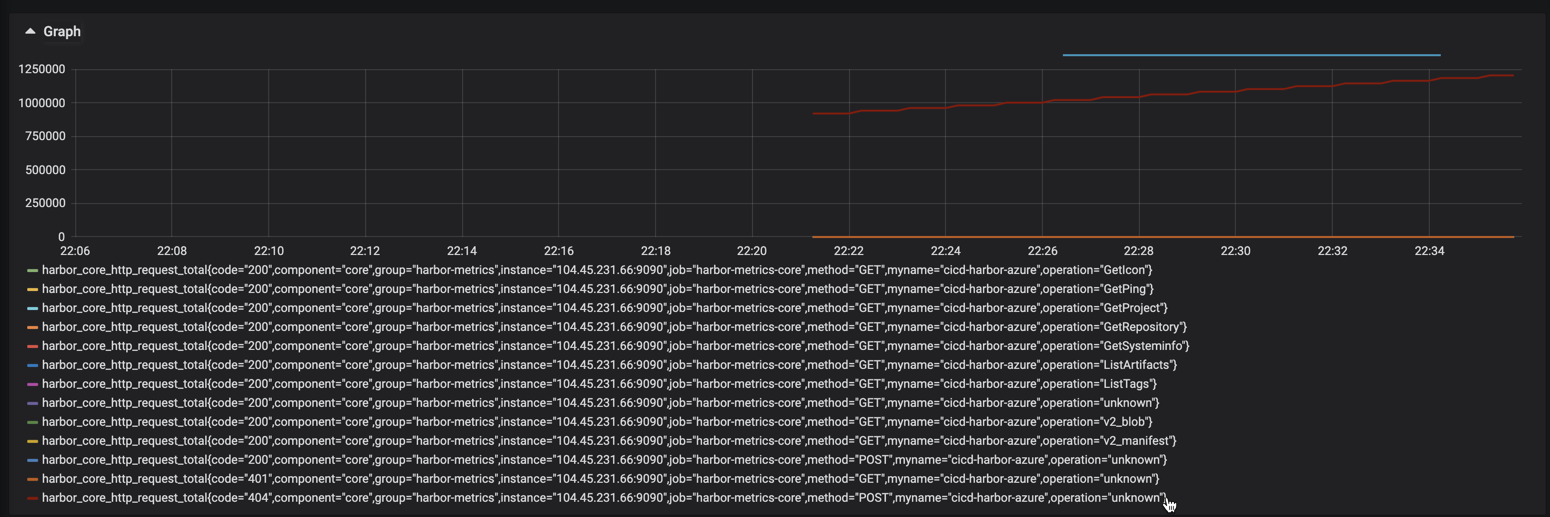 there're too many 404 in metrics harbor_core_http_request_total · Issue #14160 · goharbor/harbor ...
