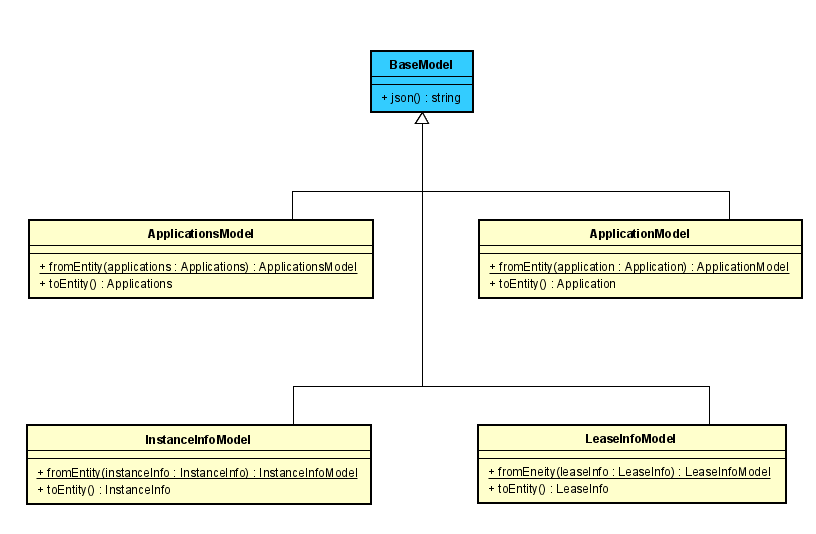 Netflix Eureka Model of Applications, Application, InstanceInfo and ...