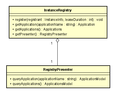 Netflix Eureka Response of InstanceRegistry Implementation · Issue #74 ...