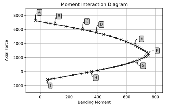 Neutral axis depth range for M-N interaction diagram not accounting for ...