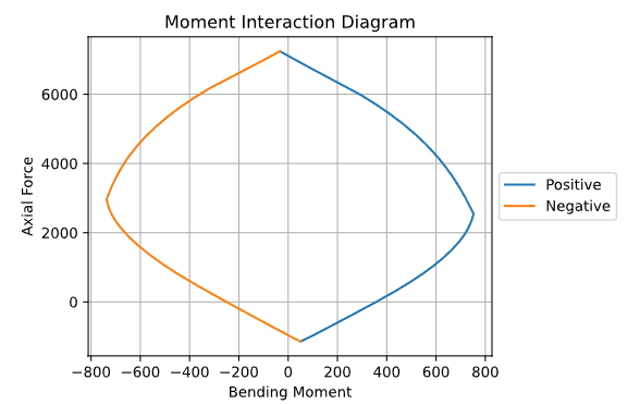 Neutral axis depth range for M-N interaction diagram not accounting for ...