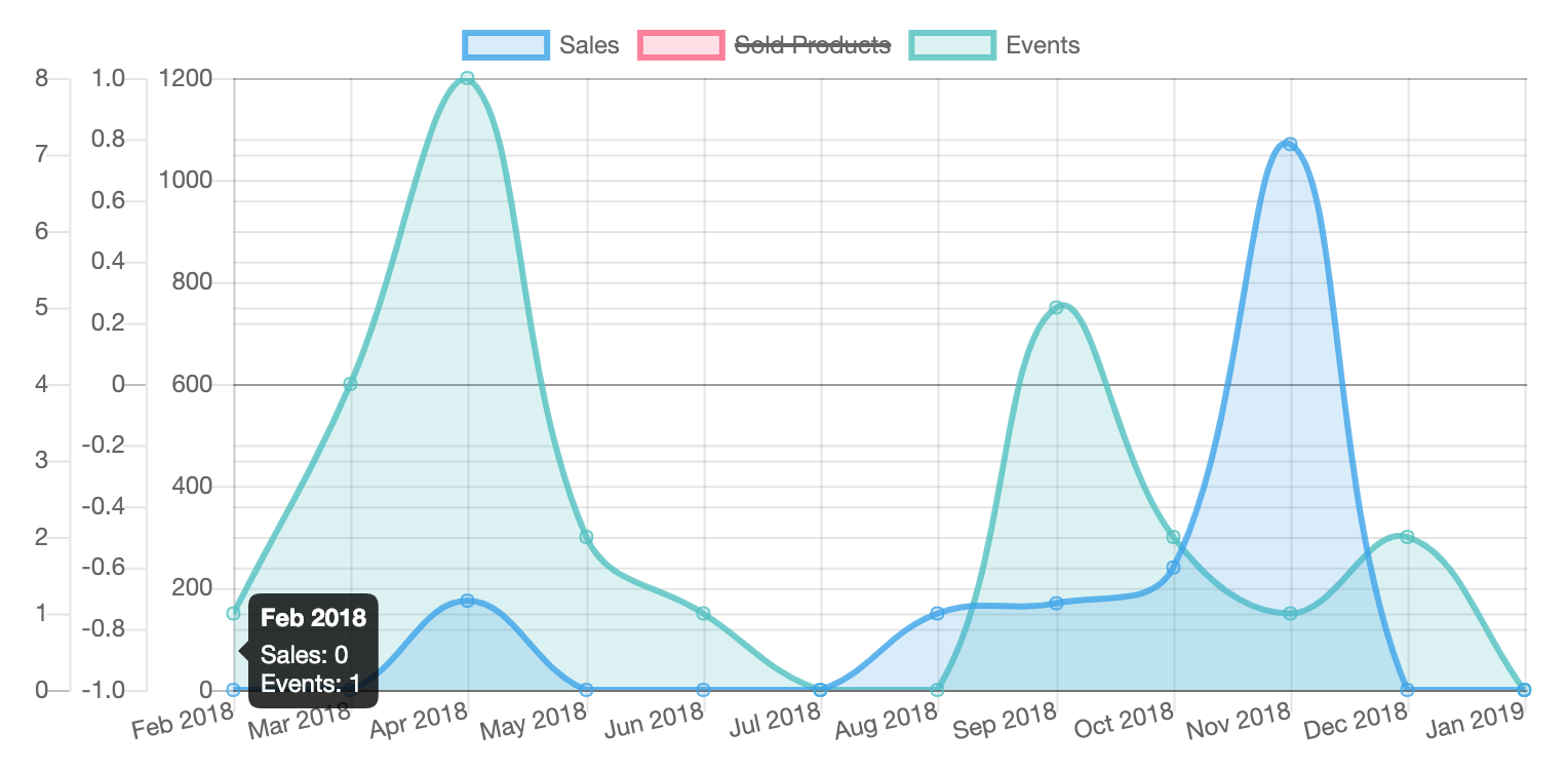 Chartjs Linechart How To Hide Scale When A Dataset Is Hidden · Issue 4457 · Primefaces 