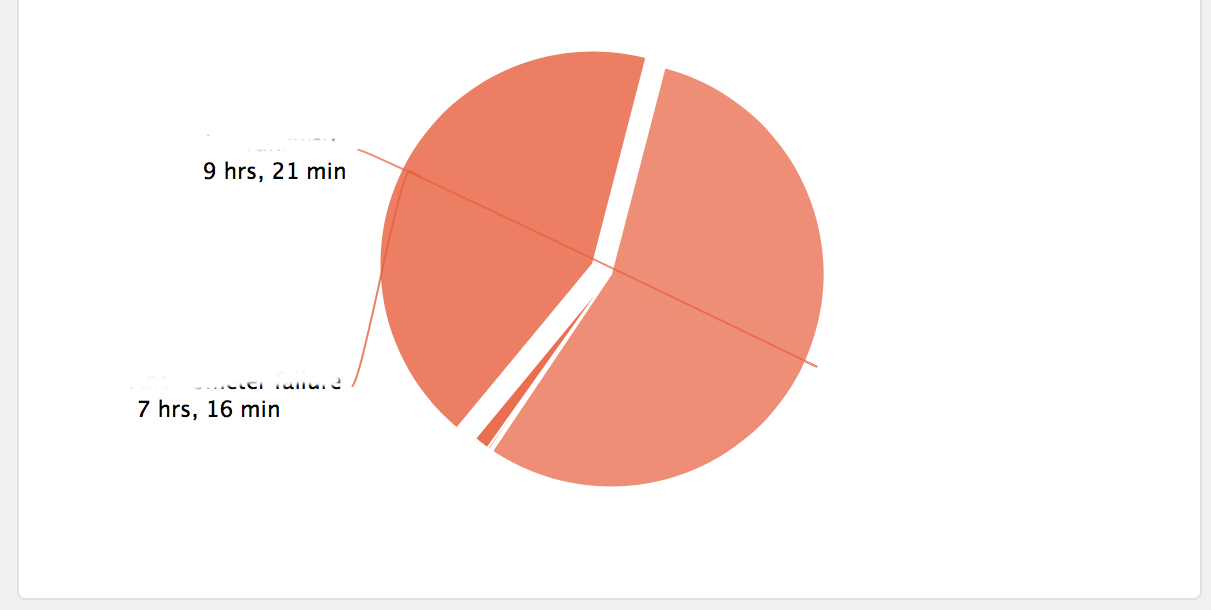Pie chart connectors drawn on Pie chart · Issue #8651 · highcharts/highcharts · GitHub