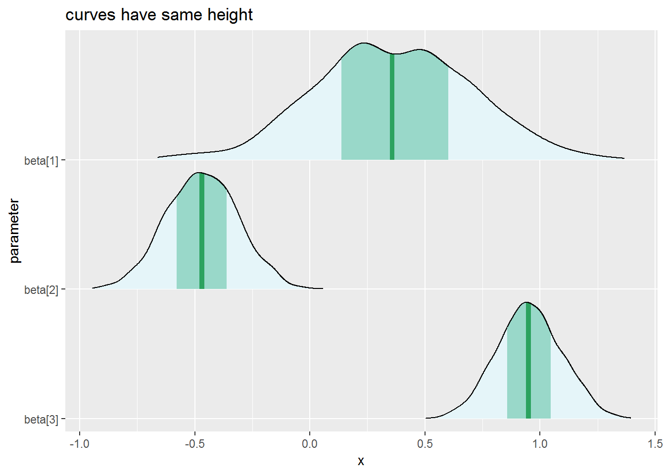 support for equal-height curves mcmc_areas() · Issue #163 · stan-dev/bayesplot · GitHub