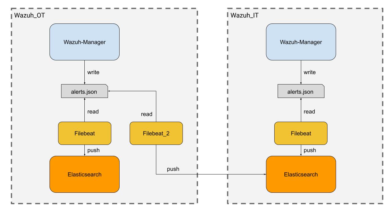 syslog_output from Wazuh1 to Wazuh2 receiving nothing · Issue #8961 · wazuh/wazuh · GitHub