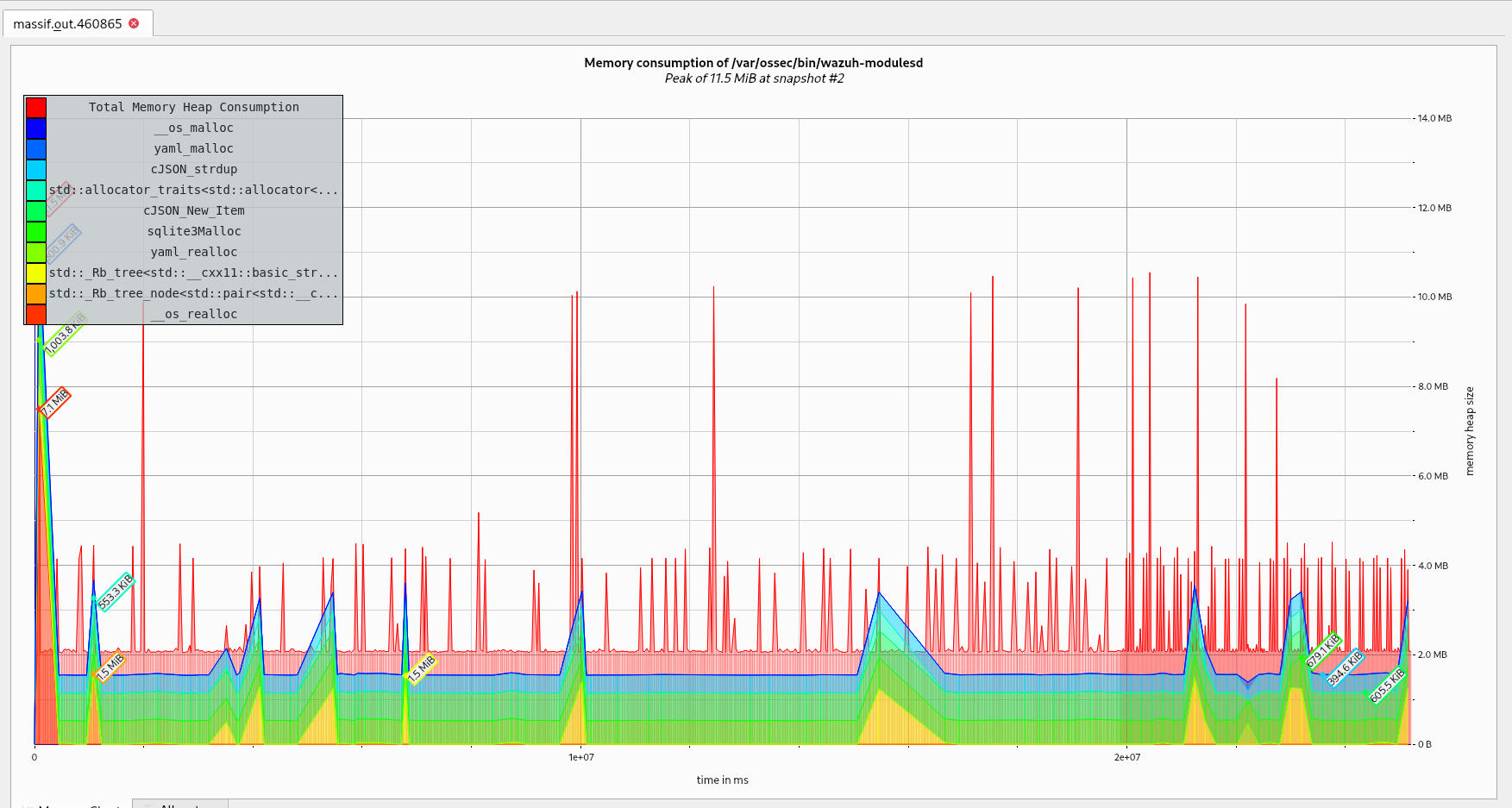 Analysis of modulesd with massif · Issue #9873 · wazuh/wazuh · GitHub
