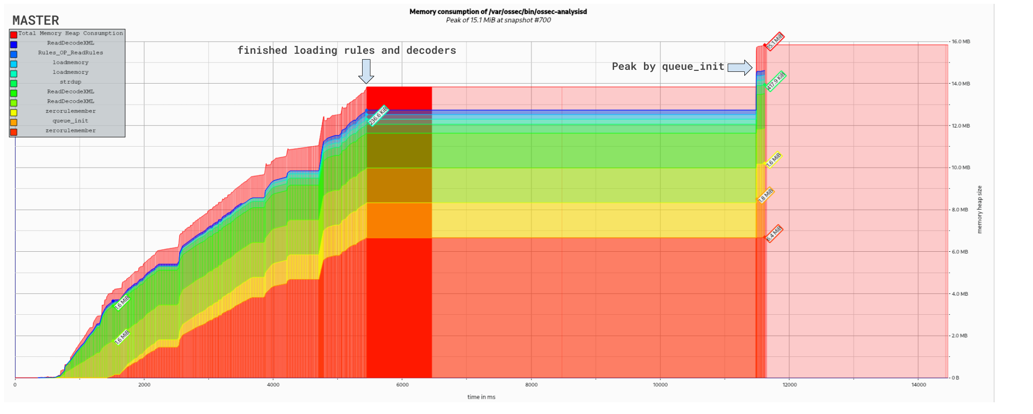 AnalysisD: 4.0.0 vs 4.0 with PCRE2 support [Profiling] · Issue #6522 · wazuh/wazuh · GitHub