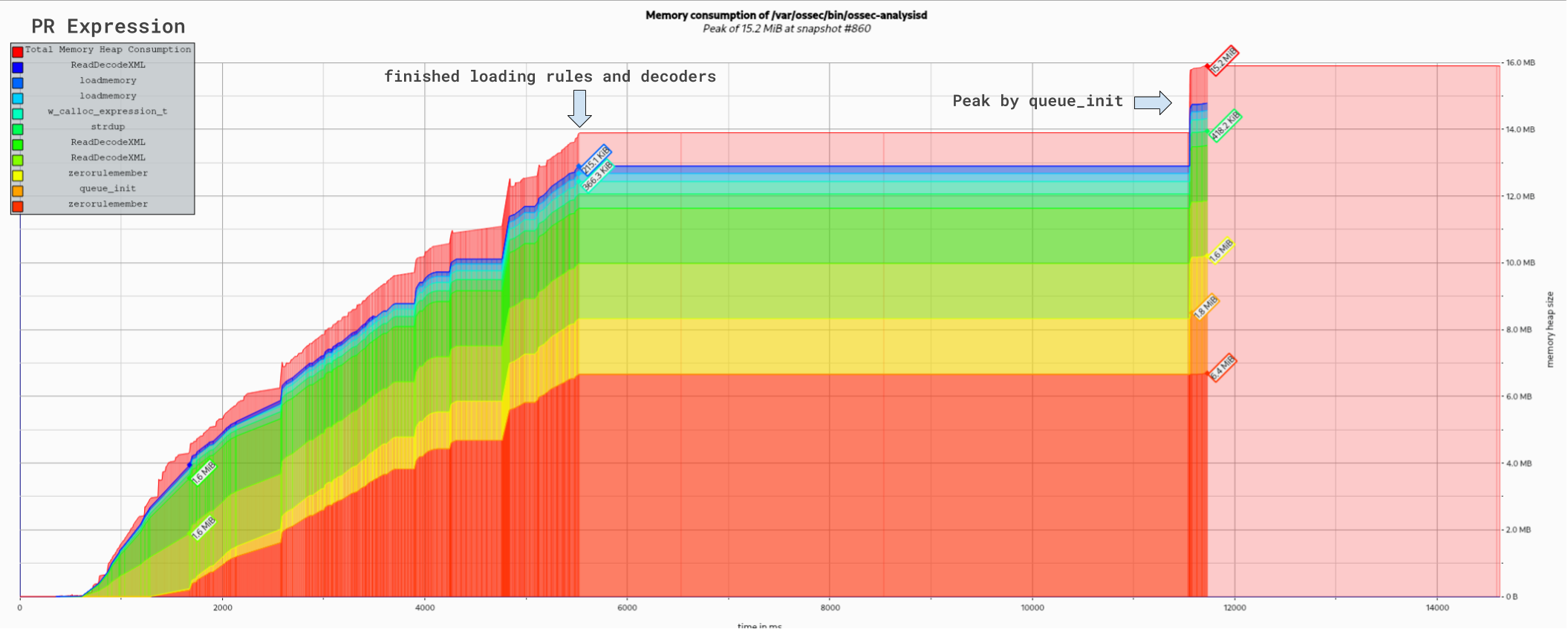 AnalysisD: 4.0.0 vs 4.0 with PCRE2 support [Profiling] · Issue #6522 · wazuh/wazuh · GitHub
