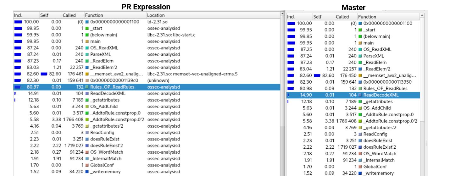 AnalysisD: 4.0.0 vs 4.0 with PCRE2 support [Profiling] · Issue #6522 · wazuh/wazuh · GitHub