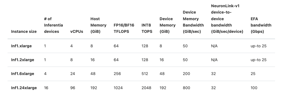 Fix Inf1 Device Memory Values In Arch Documentation · Issue 590 · Aws Neuron Aws Neuron Sdk