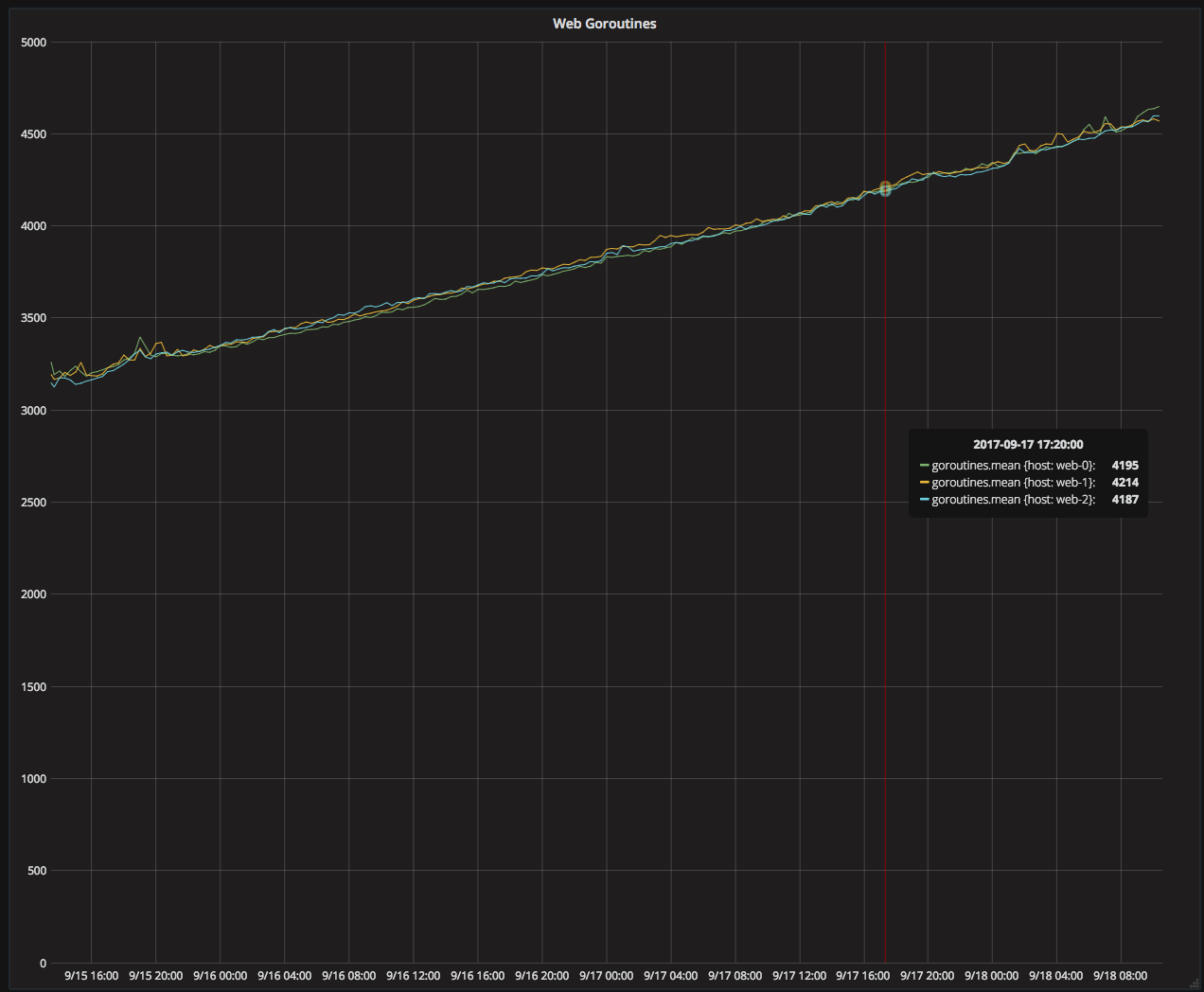 Goroutine Leak · Issue #1615 · concourse/concourse · GitHub