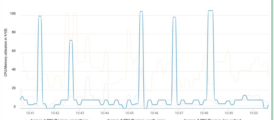 High Cpu And Memory In Prometheus 232 · Issue 5301 · Prometheusprometheus · Github