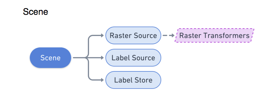 Update diagrams · Issue #749 · azavea/raster-vision · GitHub