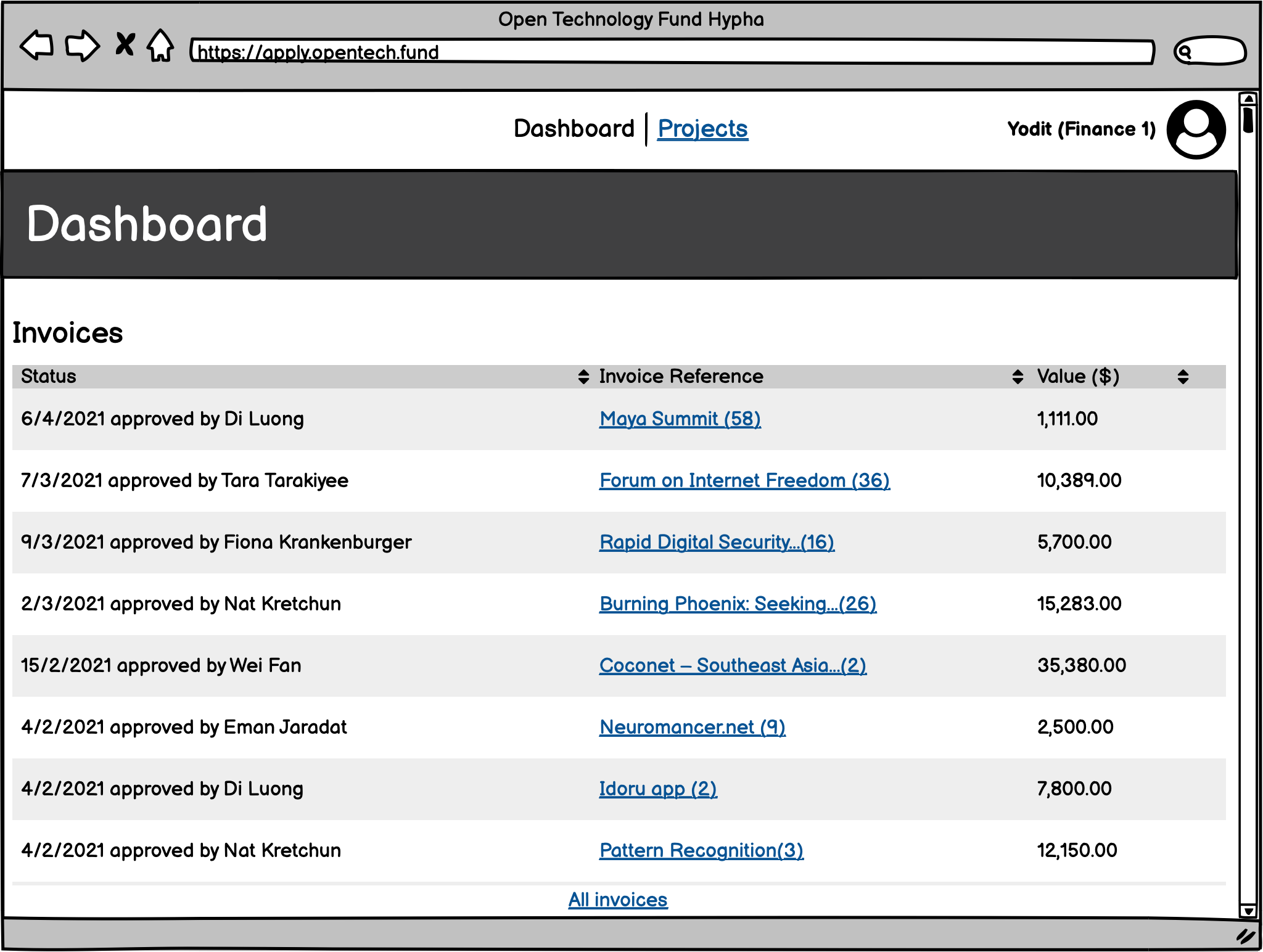 Finance level 1 user approves fixed price invoice · Issue #2444 · HyphaApp/hypha · GitHub
