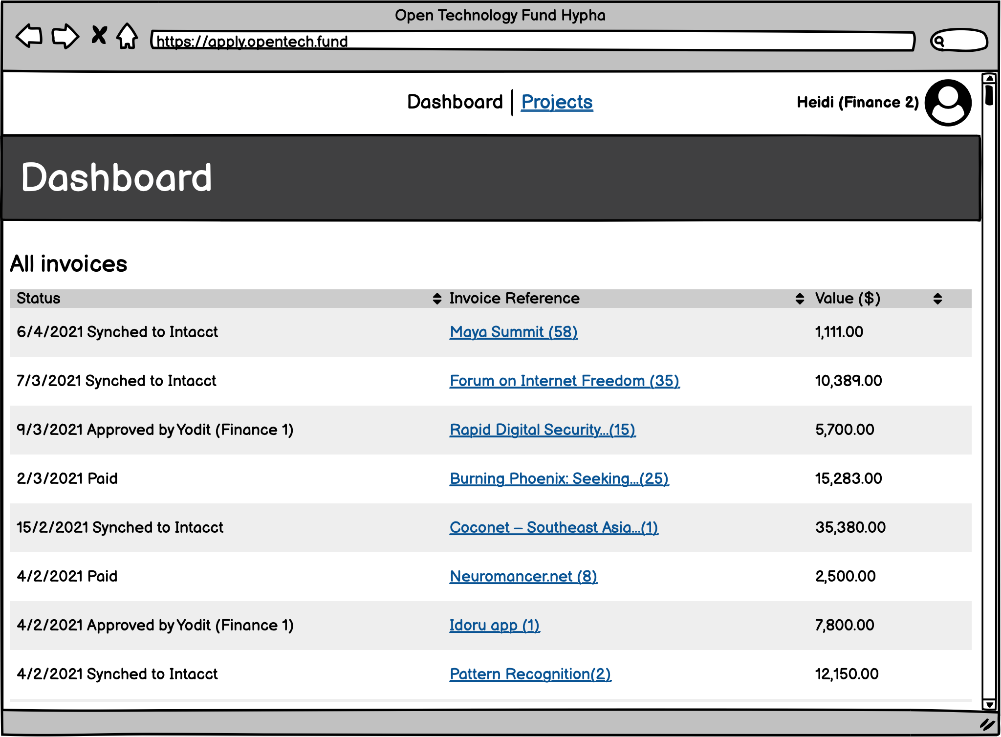 Finance level 2 user can review and approve invoice · Issue #2445 · HyphaApp/hypha · GitHub