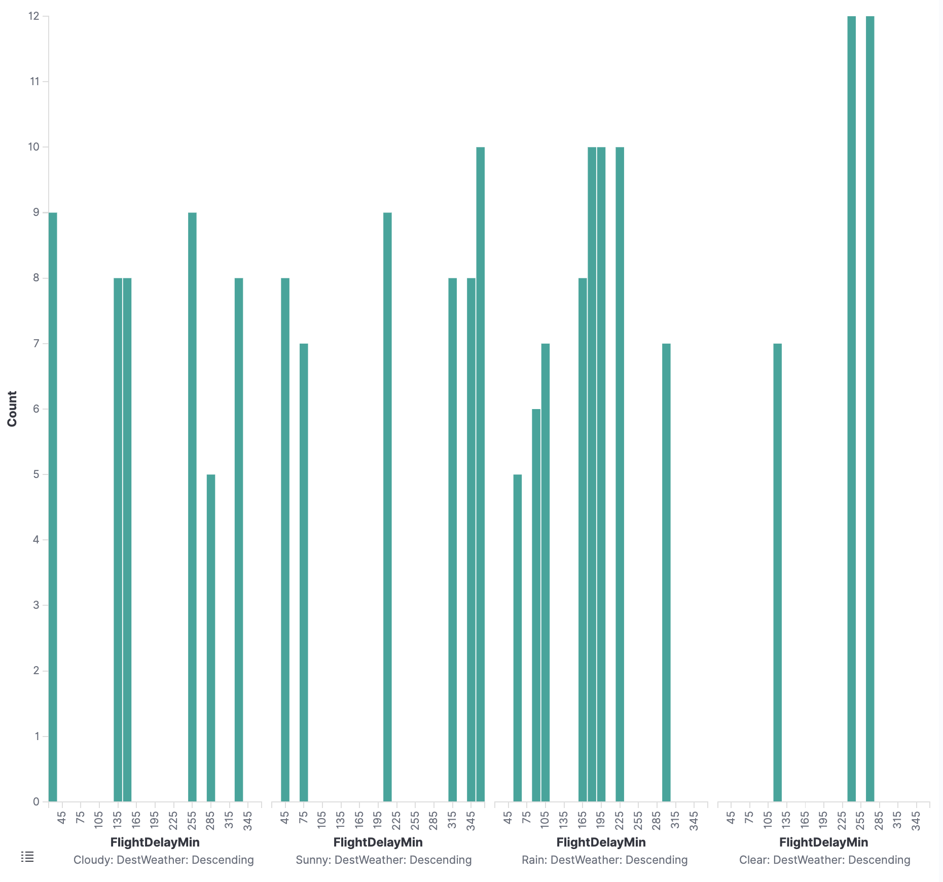 Reduce padding on small multiples bars · Issue #974 · elastic/elastic-charts · GitHub