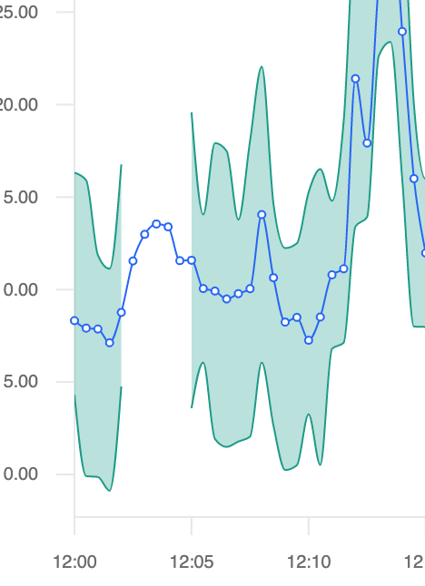Fit functions for banded area charts · Issue #768 · elastic/elastic-charts · GitHub