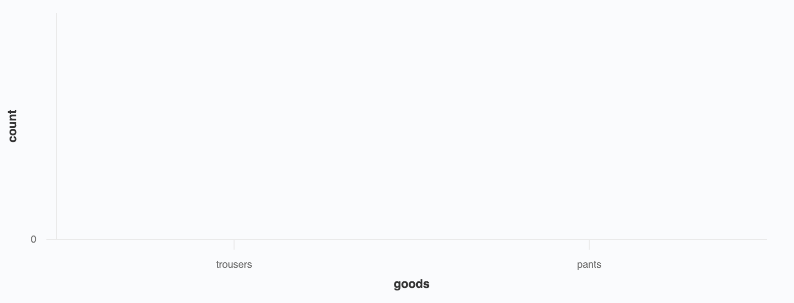 All null values should render no data · Issue #883 · elastic/elastic-charts · GitHub