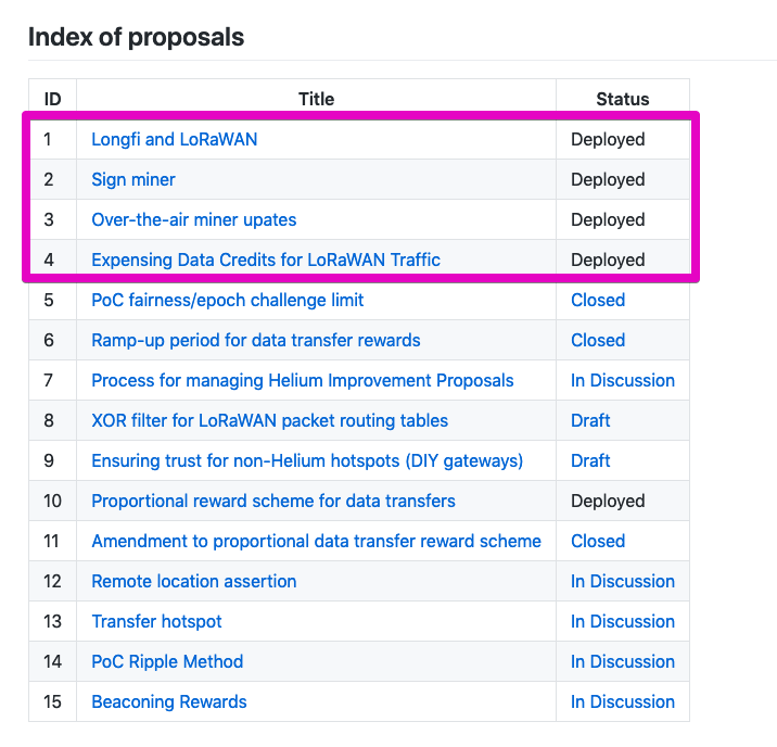 Add links for `deployed` HIPs · Issue #27 · helium/HIP · GitHub