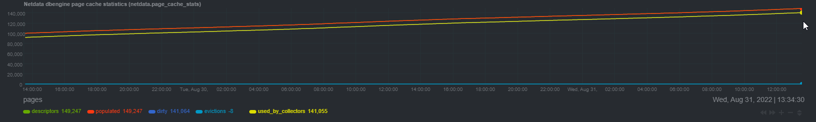 [Bug]: dbengine data retention not working as expected · Issue #13557 · netdata/netdata · GitHub