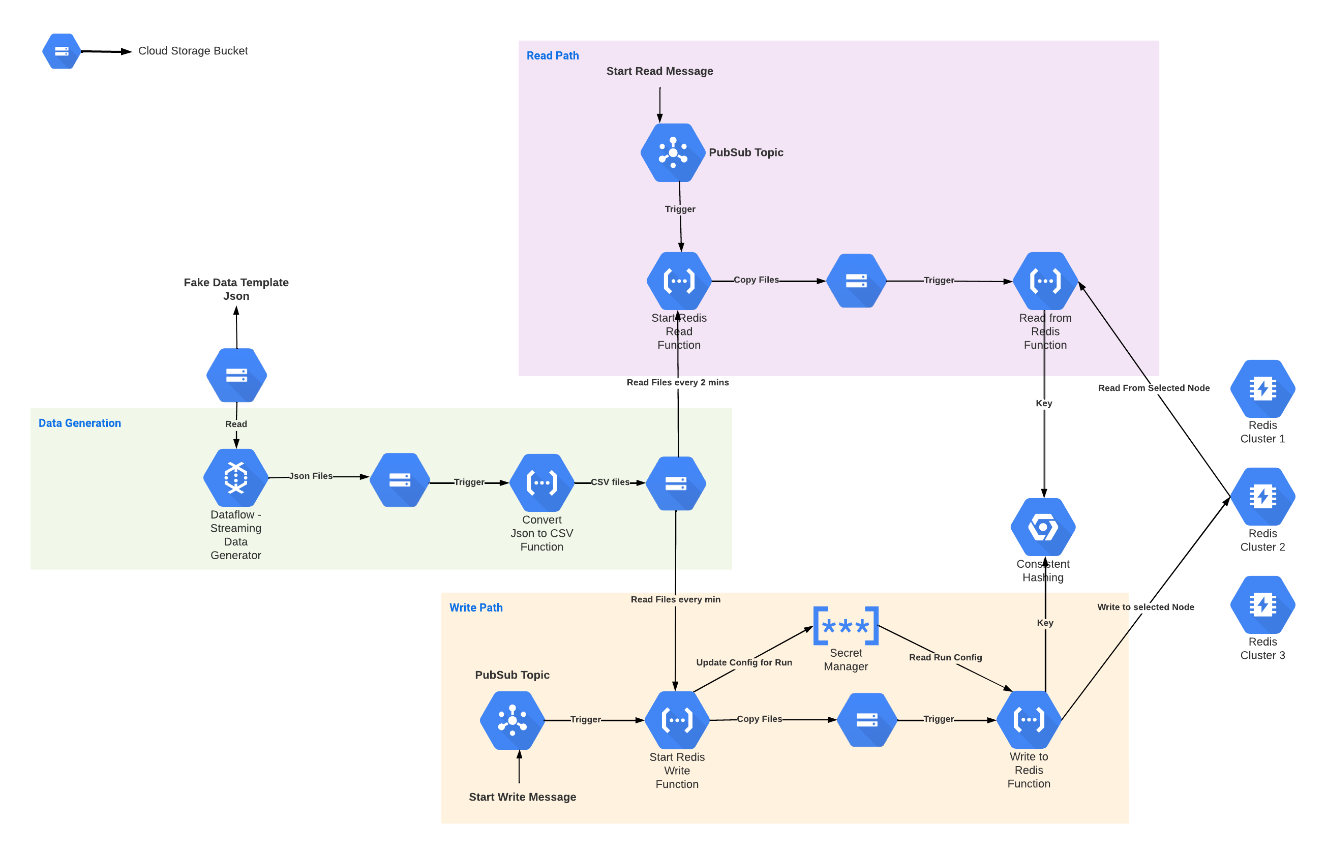 GitHub - ravimbhatt/redis-blaster