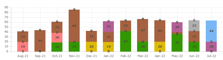 How can I hide 0's in a stacked bar chart when there is no value? · Issue #5769 · ag-grid/ag ...