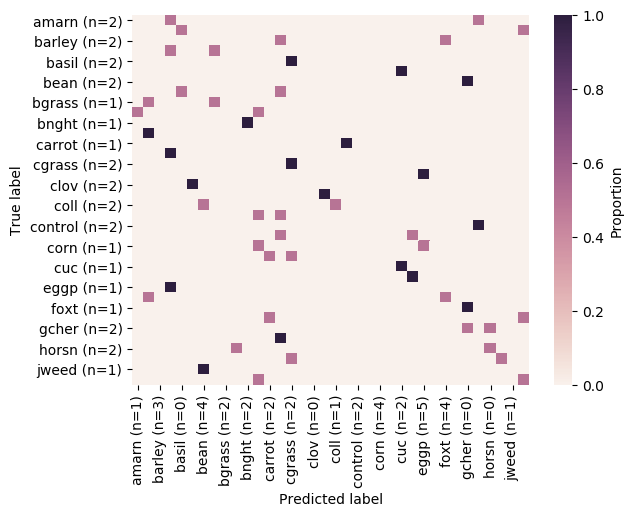 BUG: confusion matrix class label interval breaks with large sample size · Issue #143 · qiime2 ...