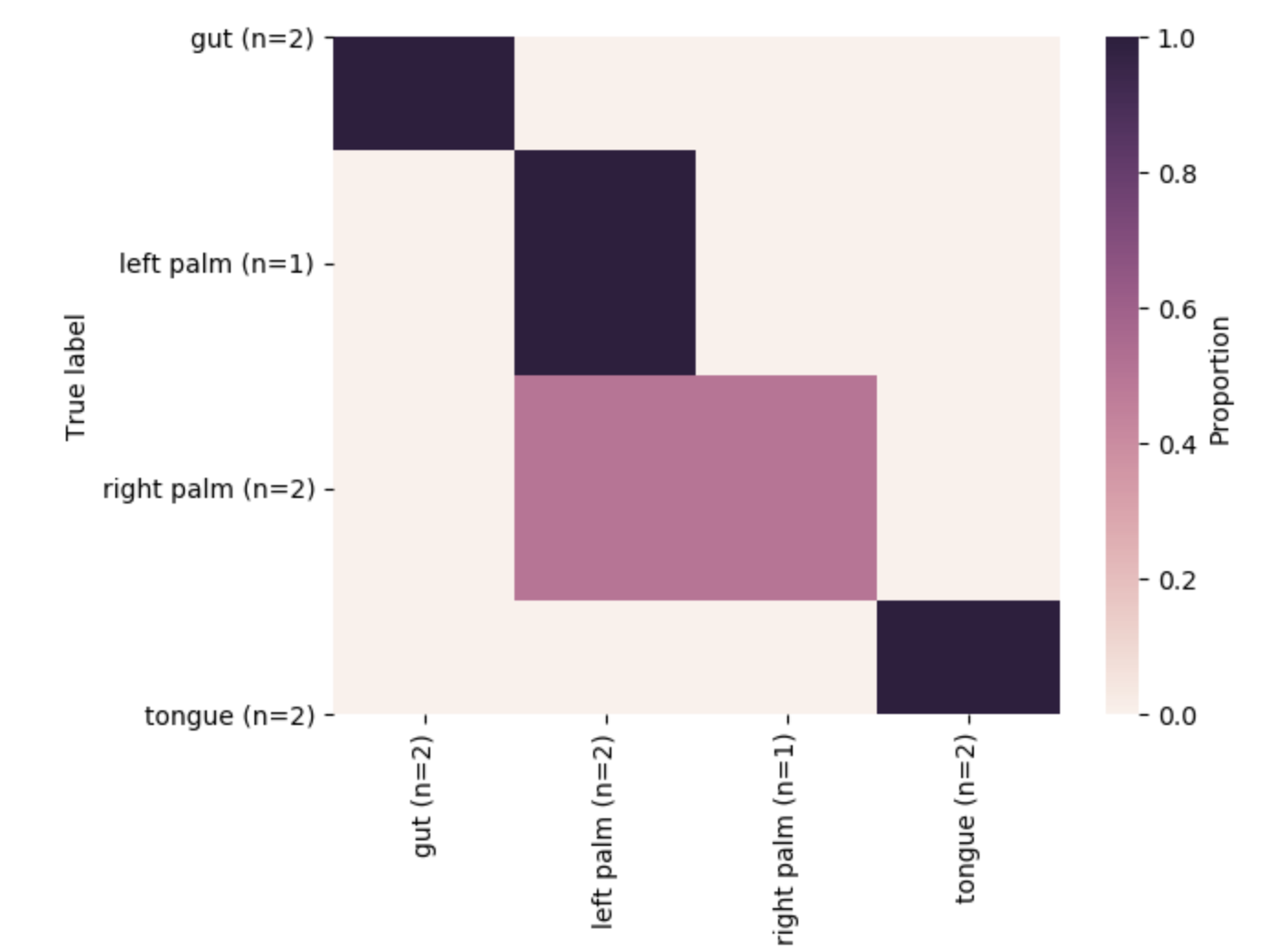 BUG: heatmap dimensions are distorted · Issue #164 · qiime2/q2-sample-classifier · GitHub