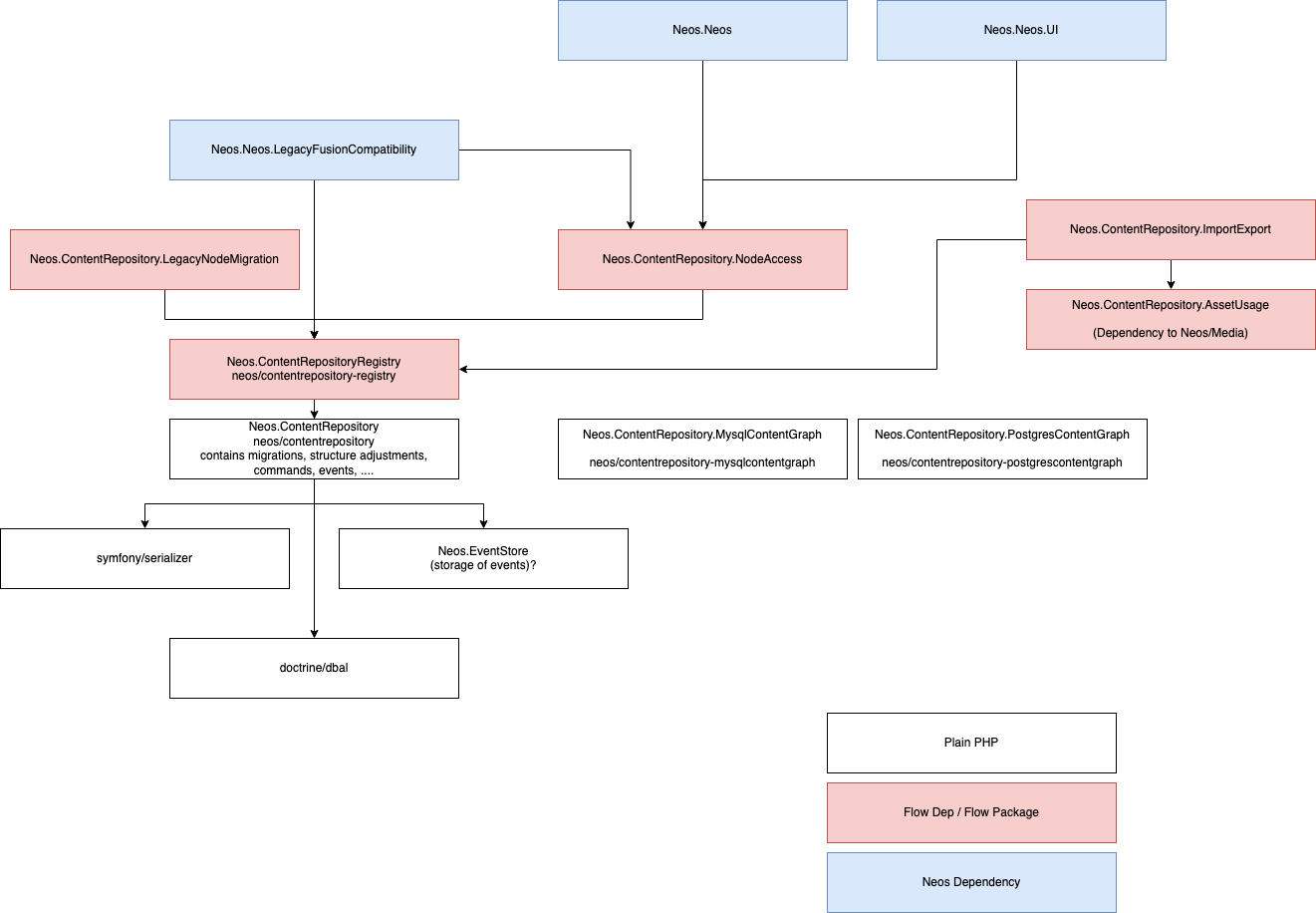 90 Merge Neoscontentrepository And Neoseventsourcedcontentrepository Creating Multiple